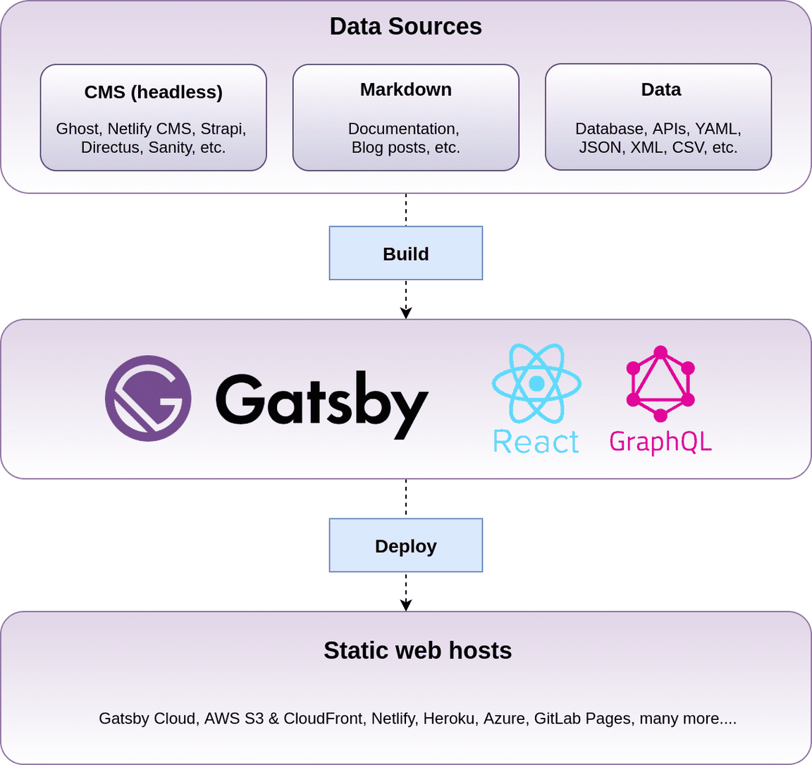 The Power Of Gatsby Js